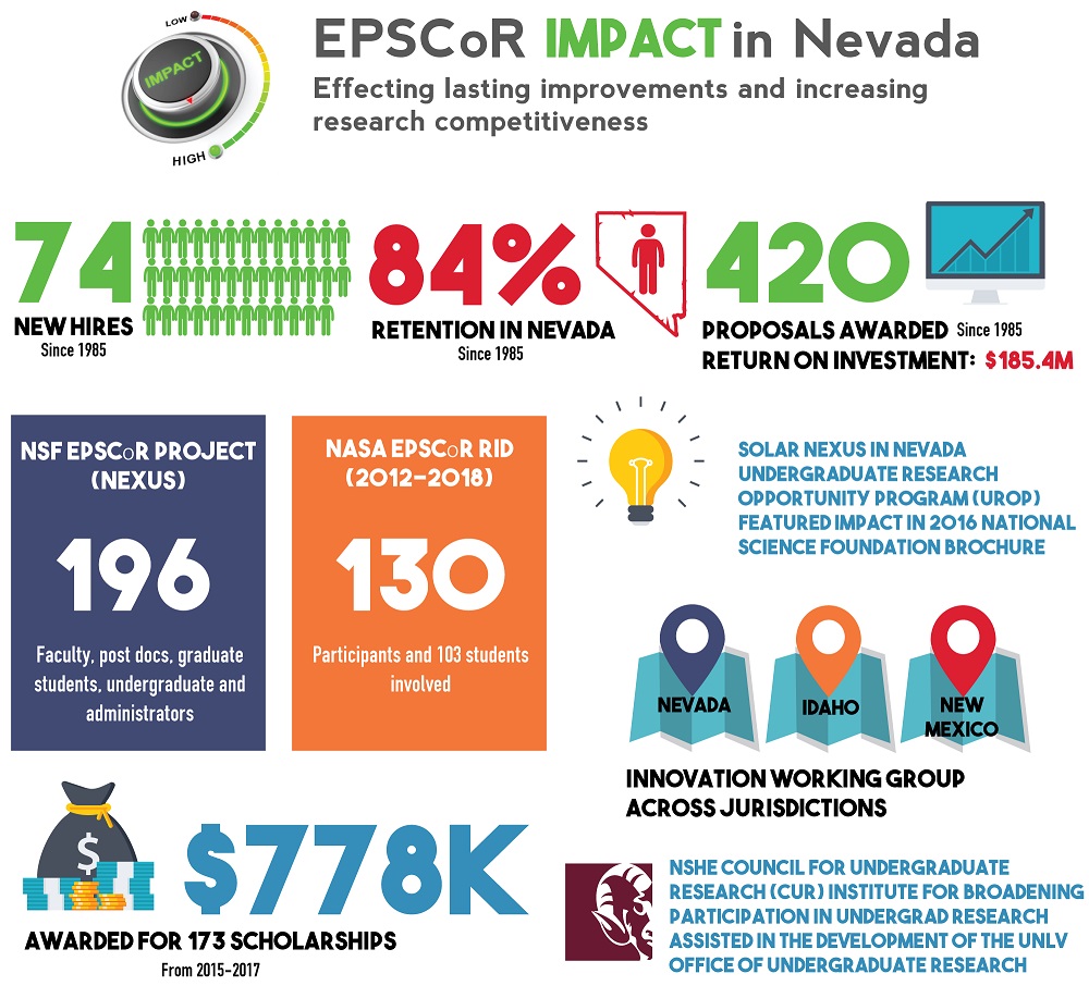 NV EPSCoR Success | Nevada System Sponsored Programs and EPSCoR